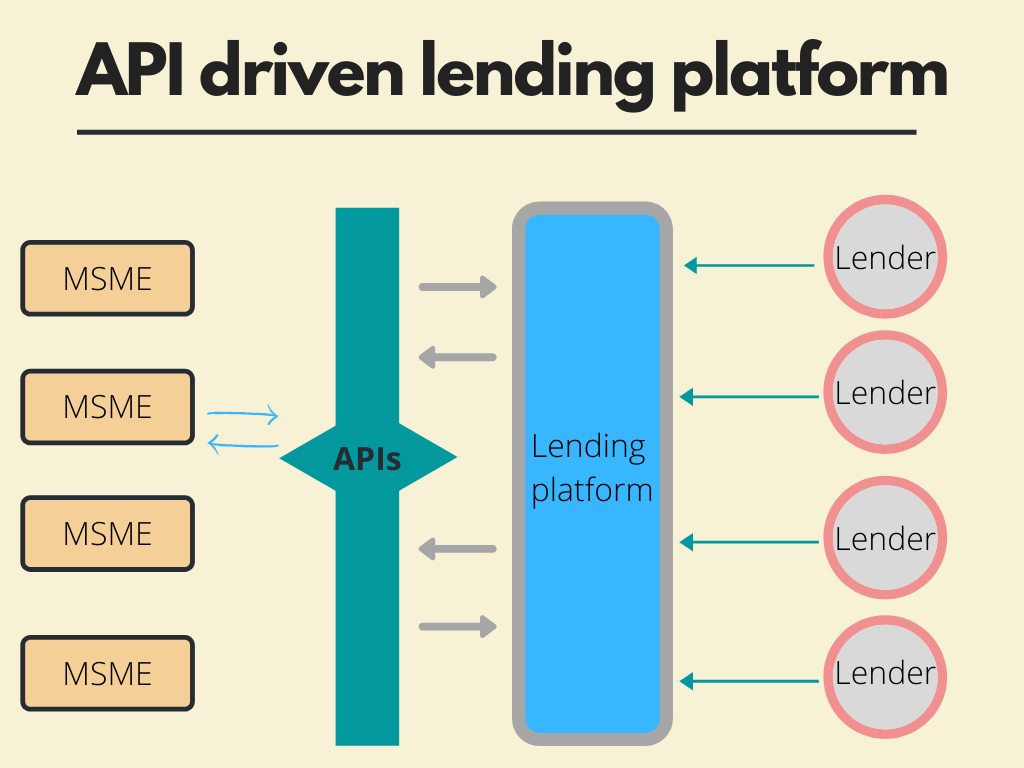 Transforming digital lending through APIs - SysArc Infomatix: Digital ...